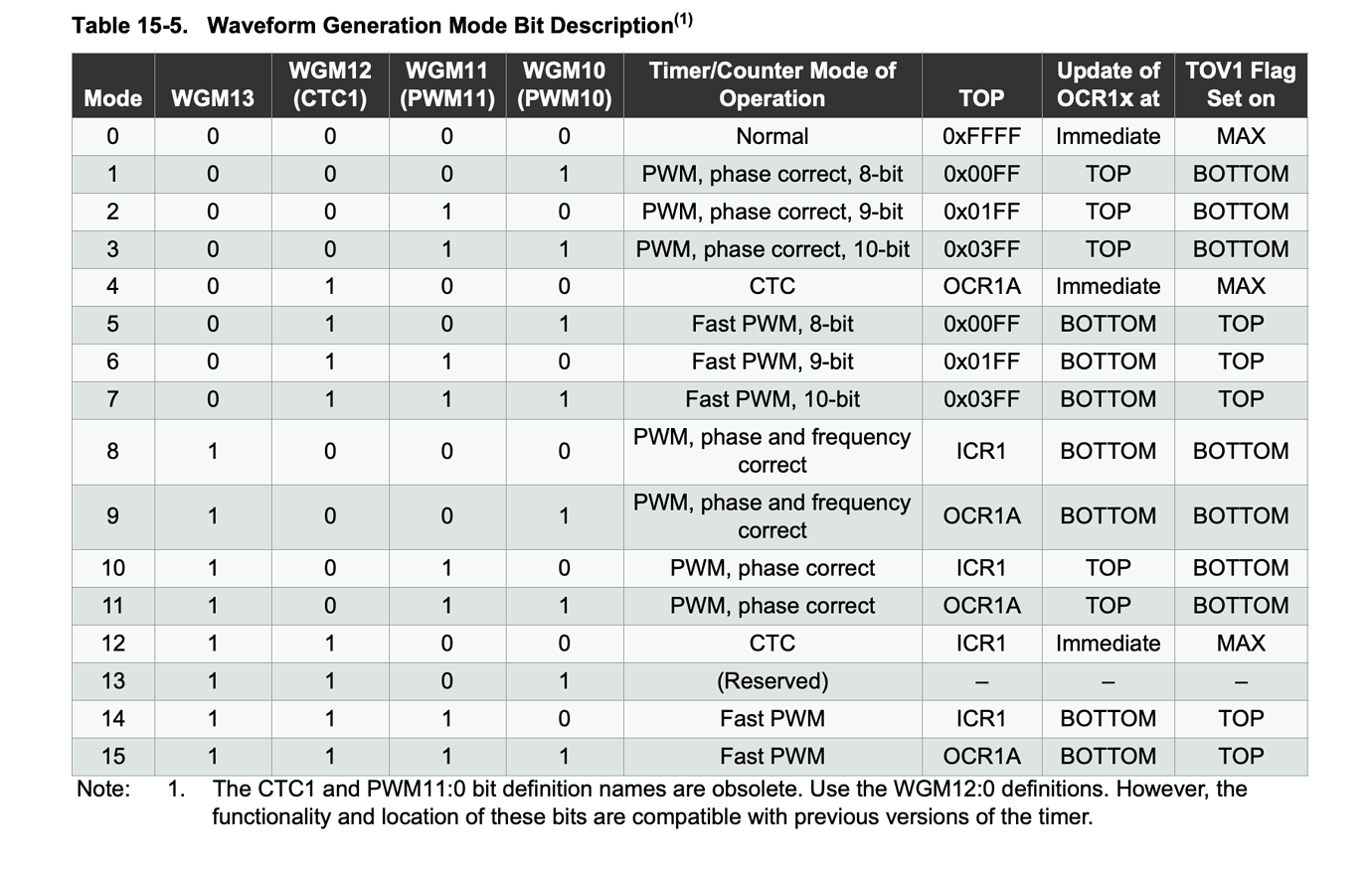Tutorials for generating video sync signals with arduino - circuitry - scanlines